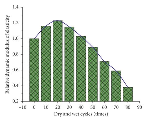 Relative Dynamic Elastic Modulus Of Recycled Concrete A Rca0rfa0