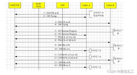volte与sip呼叫流程详解 csdn博客