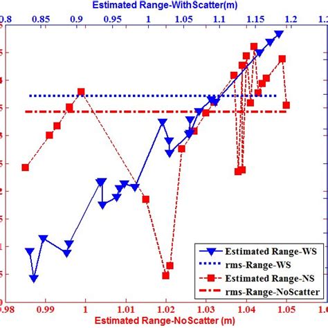 Estimated Aoa And Its Root Mean Square Error Over 30° 90° Download