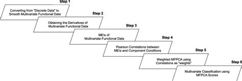 Condition Monitoring And Multi Fault Classification Of Hydraulic