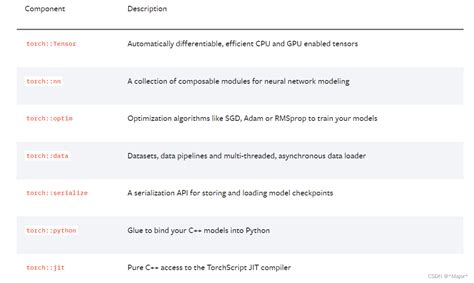 Libtorch深度学习实战指南 Csdn博客