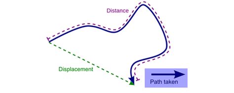 Kinematics Flashcards Quizlet