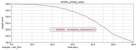 translational displacement of the z axis component during download