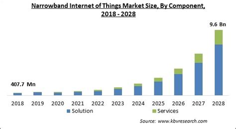 Narrowband Internet Of Things Market Size And Growth To 2028