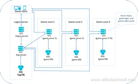 Alibaba Cloud Mmo Gaming Solution Architecture Alibaba Cloud Community