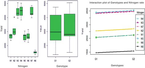 Effect Of Optical Sensor Based Nitrogen Management Practices On Seed Download Scientific