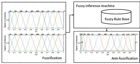 the fsm fuzzy inference model architecture download scientific diagram
