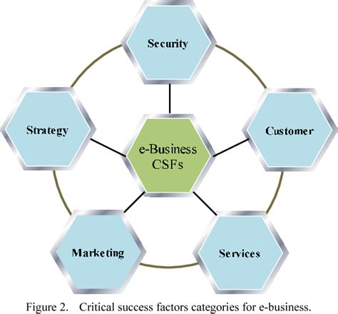 Figure 2 From A Holistic Governance Framework For E Business Success