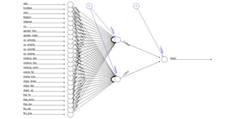 Github Rorschach Cleveland Heart Disease Neural Network Fitting Neural Net On Cleveland