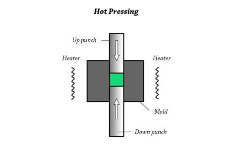 Hot Pressing Guide Process Advantages Applications