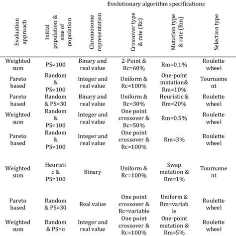 Genetic Algorithm Specifications Download Table