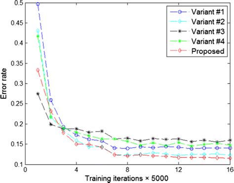 comparison of validation errors versus training iterations for the