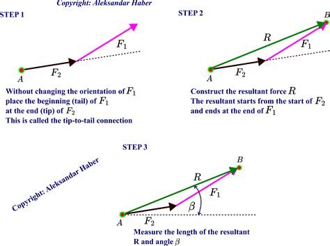 Determine The Resultant Of Two Forces Making Arbitrary Angles Solved Problem Fusion Of