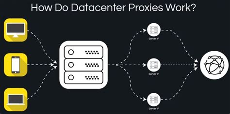 Comparing Datacenter Residential And Mobile Proxy Types
