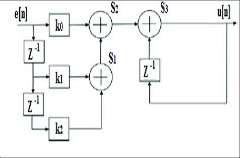 Hardware Architecture Of The Pid Controller Download Scientific Diagram