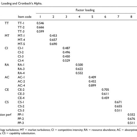 Factor Loading And Cronbachs Alpha Download Scientific Diagram