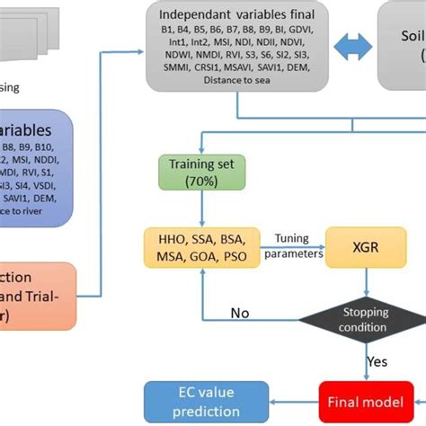 The Methodology Used For The Soil Salinity Prediction Download