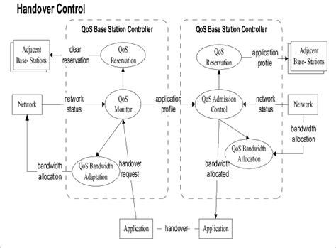 the qos bandwidth allocation pseudo code when the handover process is
