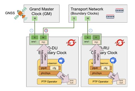 More Details About Ptp On Openshift Meiyans Hands On Journal 愿君学长松，慎勿作桃李