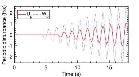 Periodic Carrier Turbulence Download Scientific Diagram