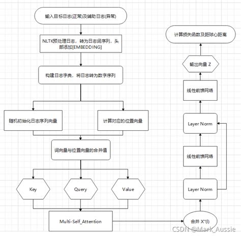 Self Attentive 基于自注意力分类的非结构化日志异常检测 Csdn博客