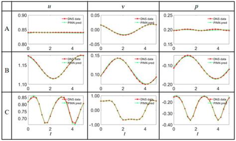 Investigation Of Physics Informed Neural Networks To Reconstruct A Flow Field With High Resolution