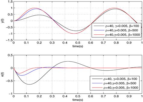 Internal Model Based Robust Tracking Control Design For The Mems