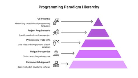 Top Programming Languages To Learn In 2025