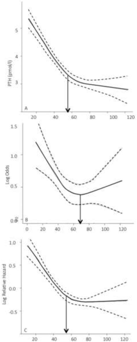 The Determination Of The Threshold Values For Three Different Outcomes