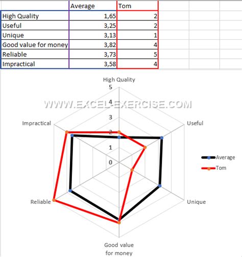 Understand Radar Chart In Excel Excel Tutorial Trainings Formulas