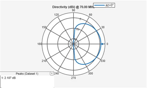 Reconstruction Of 3 D Radiation Pattern From 2 D Orthogonal Slices