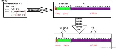C语言中的数据类型及数据的存储字符型数据、整形数据、单精度实型数据在内存中占字节数各是多少 Csdn博客