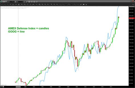 Defense Index And GOOG An Amazing Correlation Things That Make You Go Hmmmm Bart S Charts