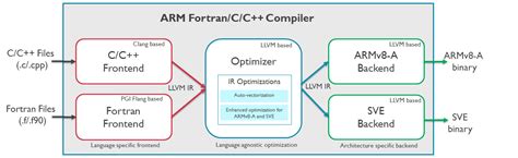 advancing scientific codes with arm fortran compiler high performance computing hpc blog