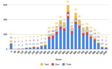 Training Development And Testing Sets Of The Essay Br Corpus Download Scientific Diagram