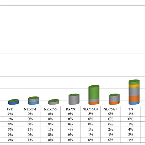 Percent Distribution Of Monogenic Variants Identified In Genes