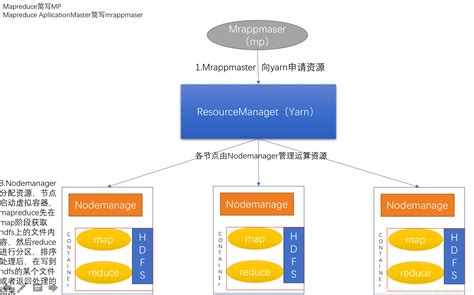 Mapreduce 原理、过程详解与优化 Yarn Hdfs Mapreduce 三者联系hdfs、yarn、mapreduce三者关系
