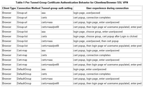 Asa Ssl Vpn Certificate Authentication Per Tunnel Group Cisco Community