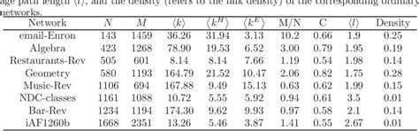 table 1 from vital node identification in hypergraphs via gravity model