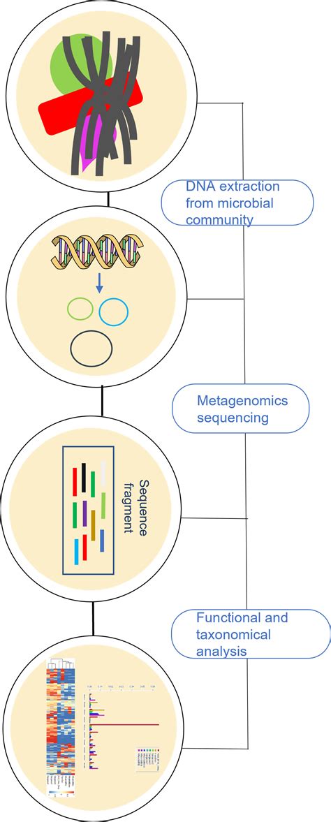 Genomics