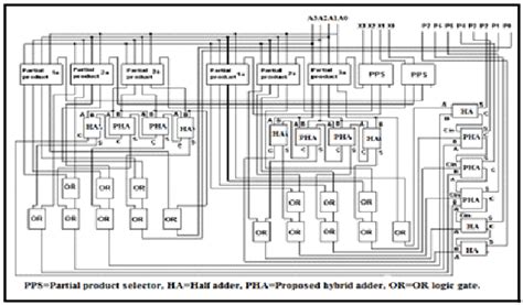 Proposed Hybrid Adder Fig 4 Highly Durable Radix 4 Multiplier Using Download Scientific