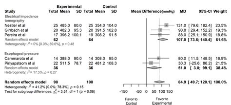 subgroup analysis forest plot for intraoperative oxygenation for the