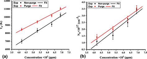 Libs Plasma Electron Temperature Te A And Electron Density Ne At