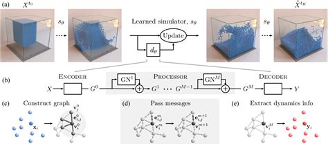 Paper Review Learning To Simulate Complex Physics With Graph Networks Gns