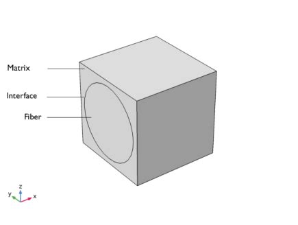 Micromechanics Of Failure Multiscale Analysis Of A Composite Structure