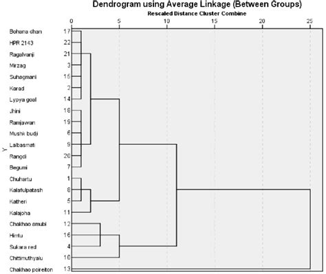 Fig S1 Dendrogram Based On The Biochemical Values Download