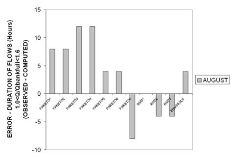 16 Duration Of High Flows Error Download Scientific Diagram
