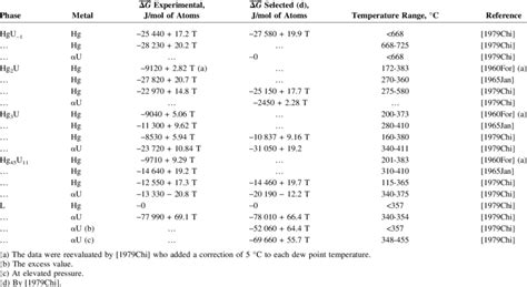 Partial G Values Of Hg And U In The Hg U System Download Scientific