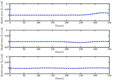 unmodeled dynamics estimation error under case 1 download scientific