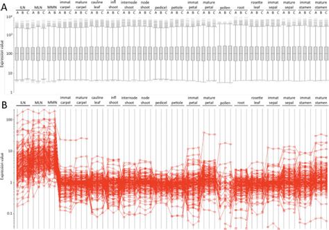 Signal Normalization Amongst Tissues And Resultant Clustering A Box Download Scientific
